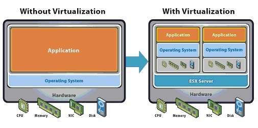 What Is Virtualization